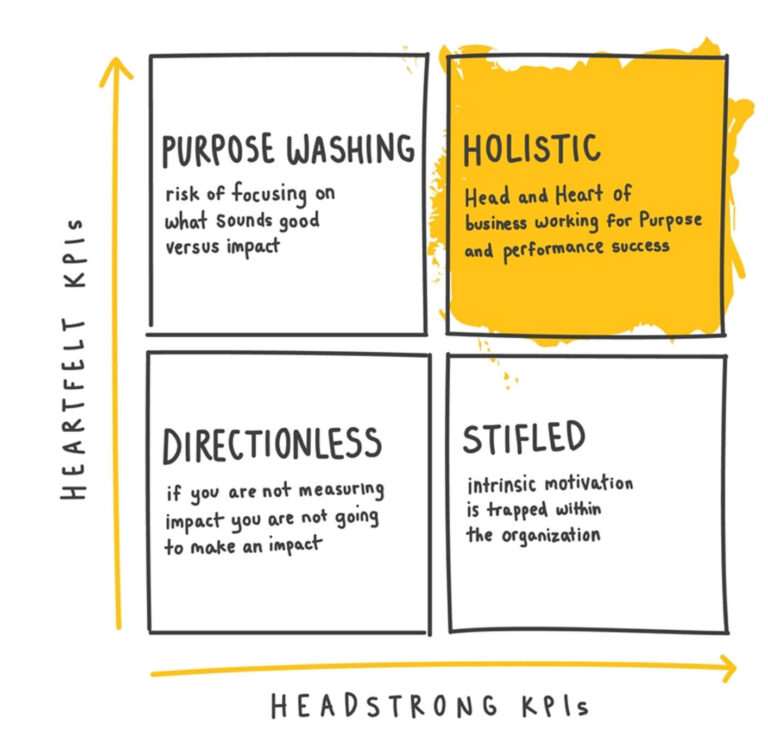 How is the Impact of Purpose Best Measured? Lessons from Quantifying ...