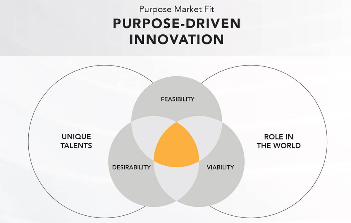 Innovation on Purpose | BCG BrightHouse