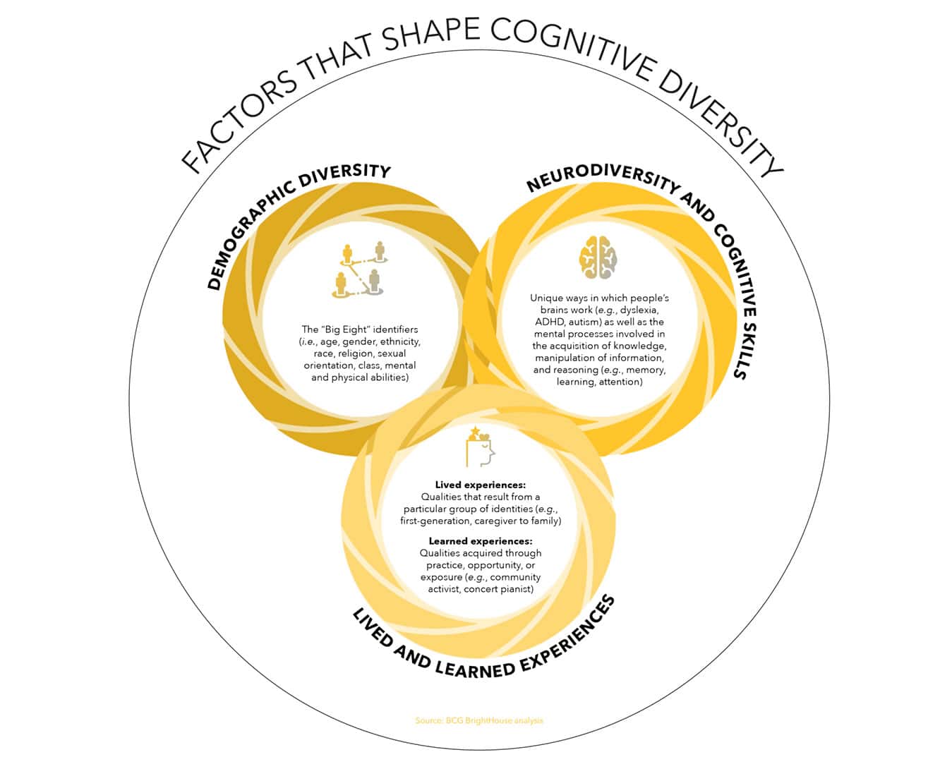 Expanding the Aperture on DE&I with Cognitive Diversity | BCG BrightHouse