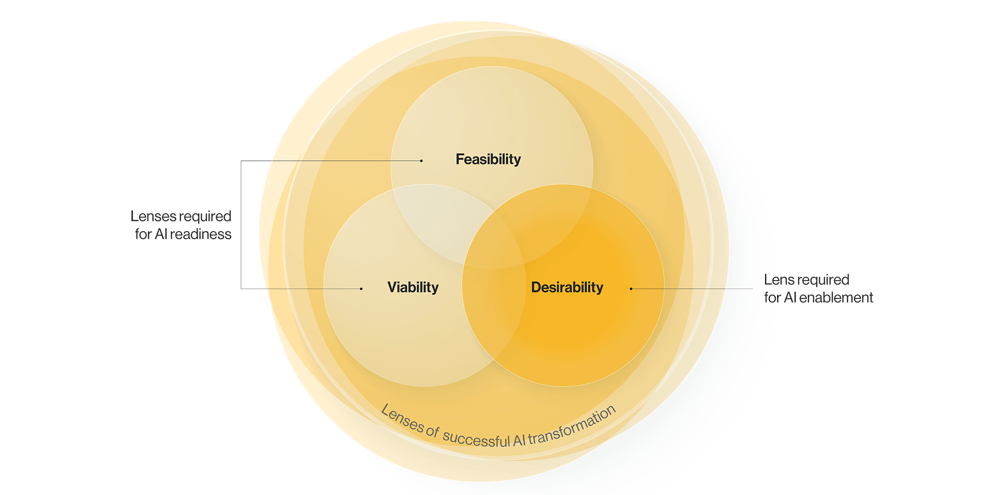 AI Transformation Success: How to Bridge the AI-Human Gap and Empower ...