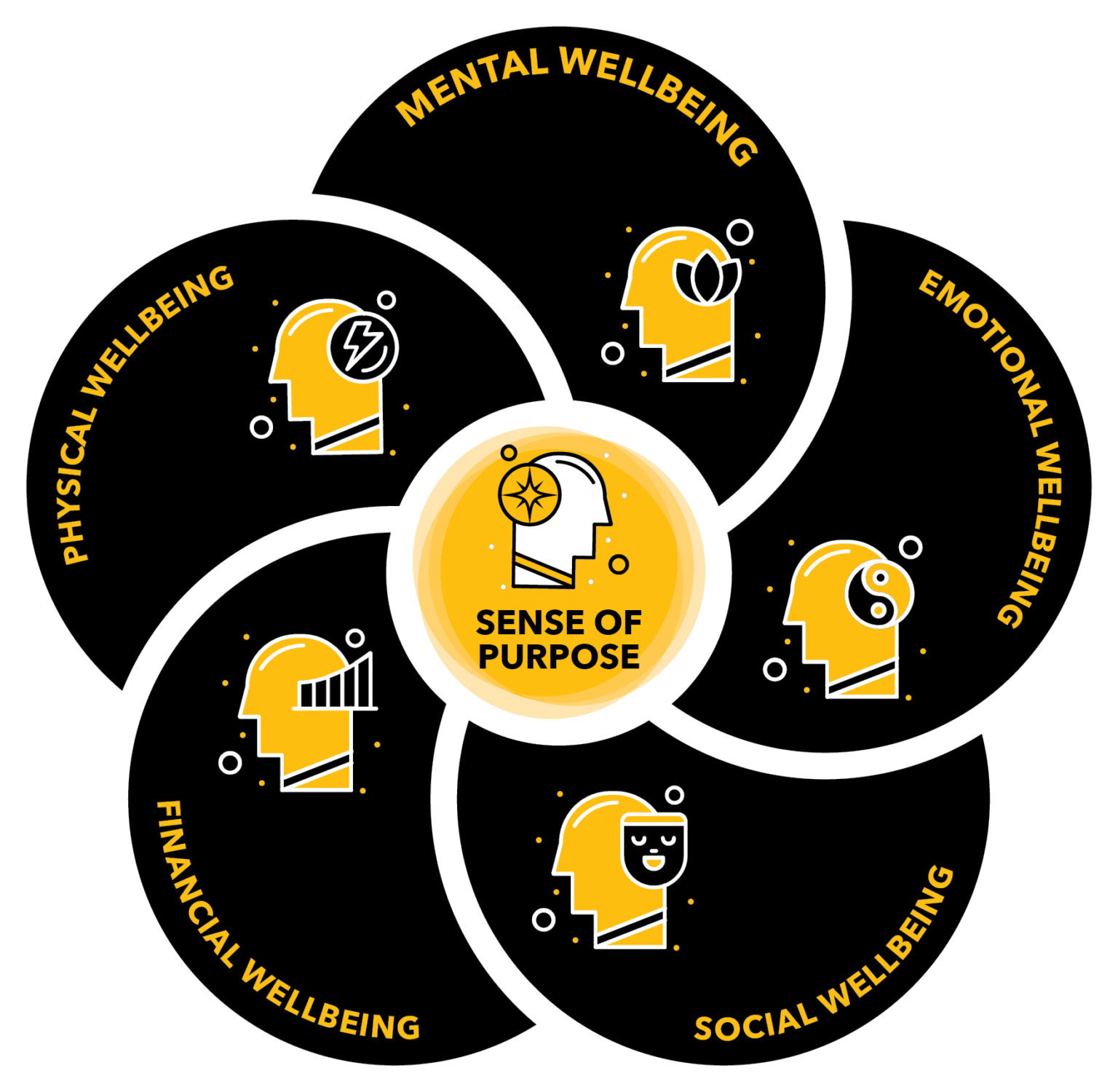 The Evolution of Employee Well-being: Integrating Purpose for a ...