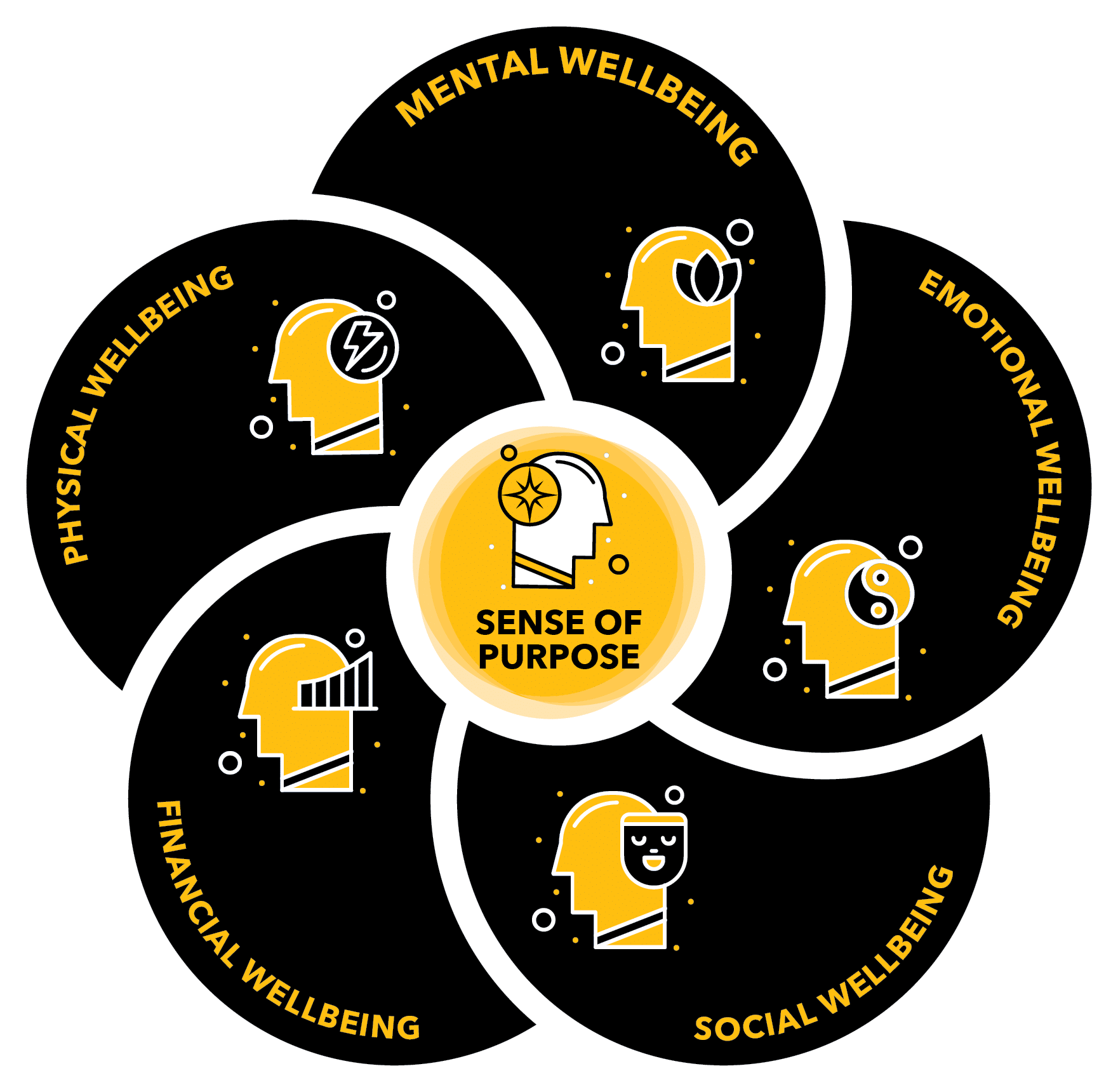 The Evolution of Employee Well-being: Integrating Purpose for a ...